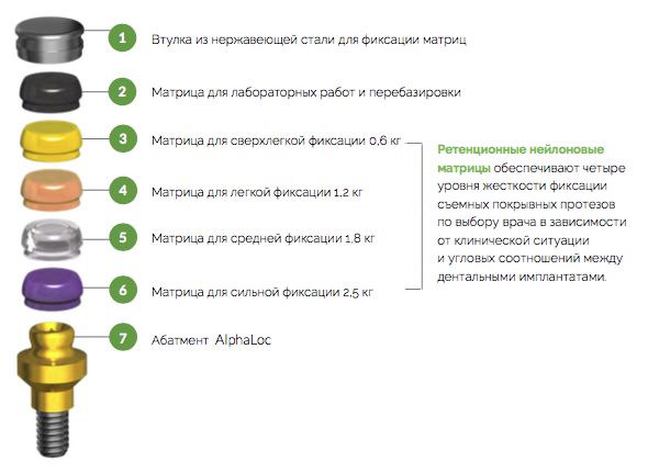 AlphaBio | Протезирование AlphaLoc | Фиксация съемных протезов